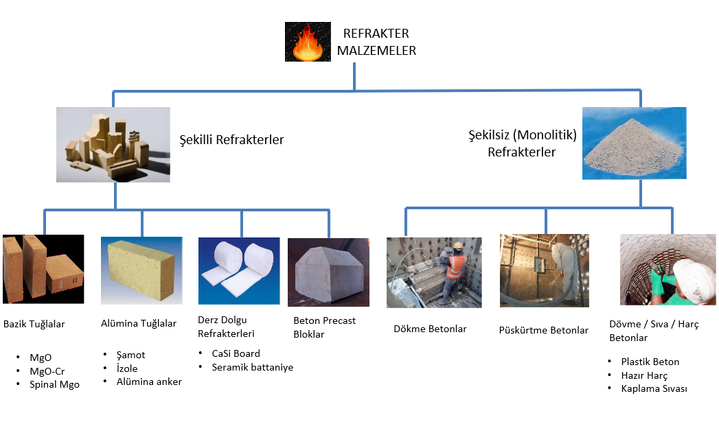 Refrakter Malzemelerin Sınıflandırılması